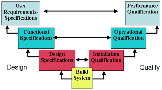 Why Qualification? - DQ, IQ, OQ, PQ - MicroSolv Technology Corp MTC-USA