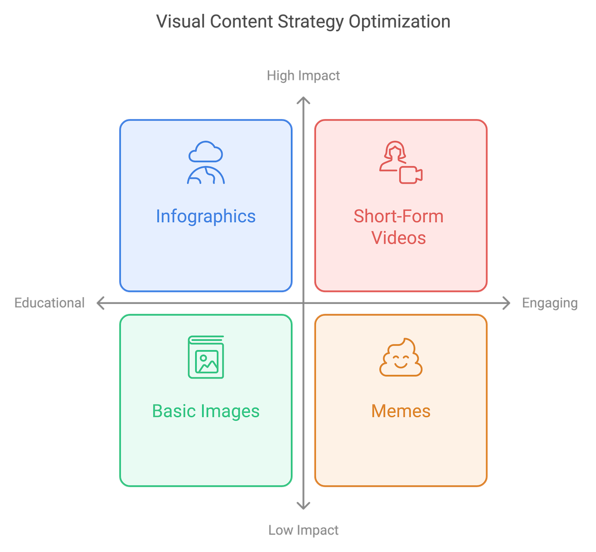 visual and text content